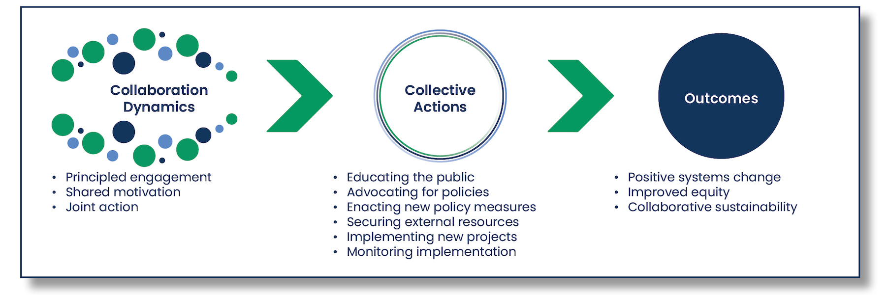 What are collaboration dynamics? - Population Health Innovation Lab
